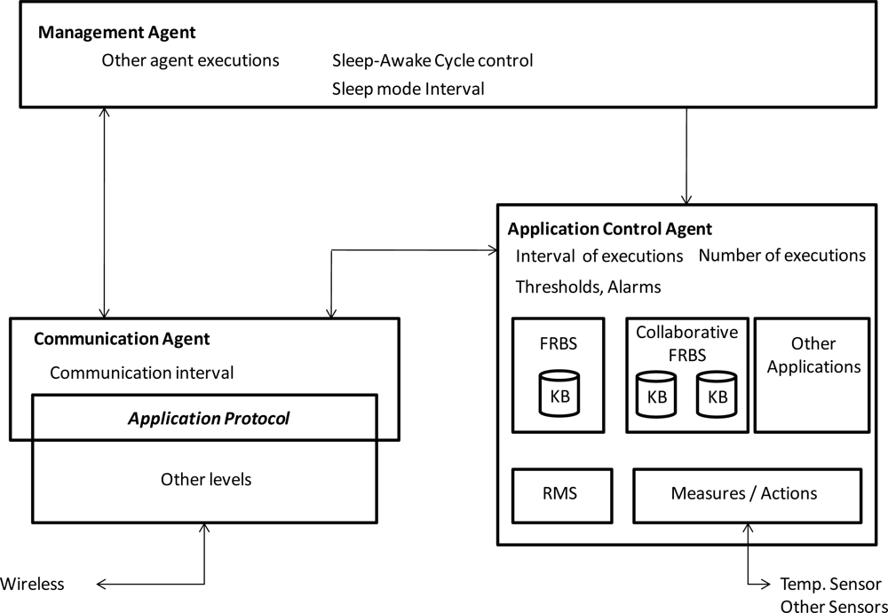 Wireless Intelligent Sensors Management Application Protocol-WISMAP