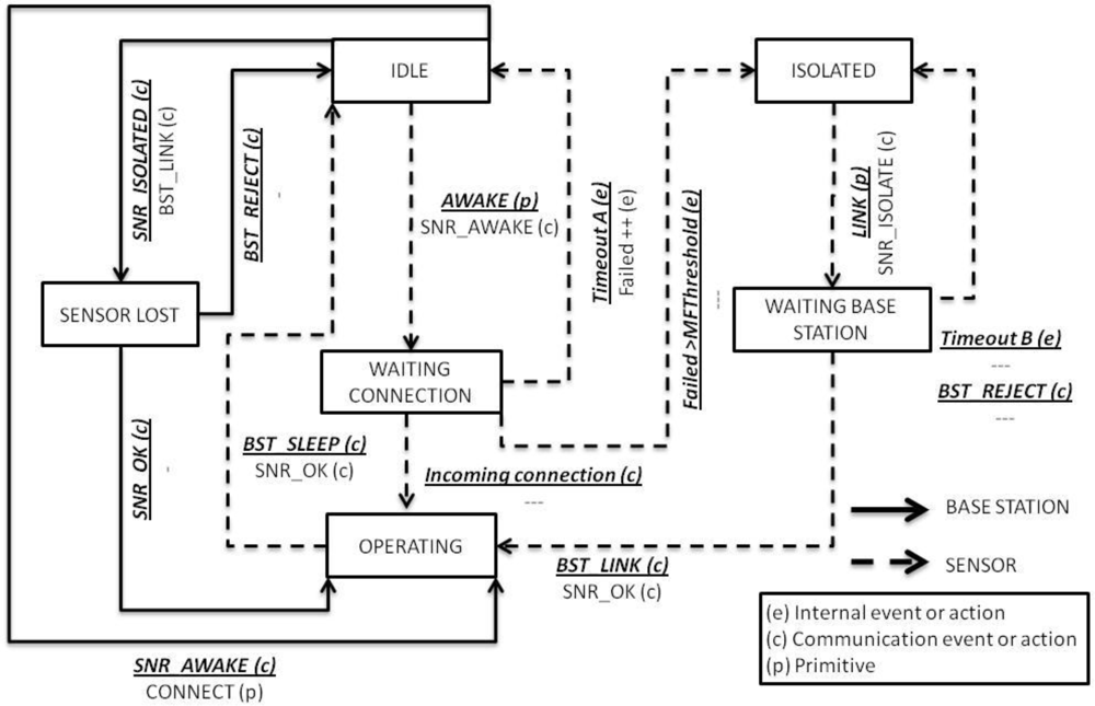 Wireless Intelligent Sensors Management Application Protocol-WISMAP