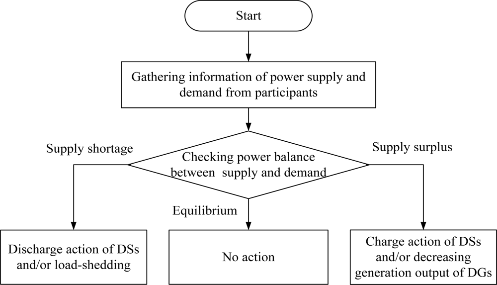A Bankruptcy Problem Approach to Load-shedding in Multiagent-based Microgrid Operation