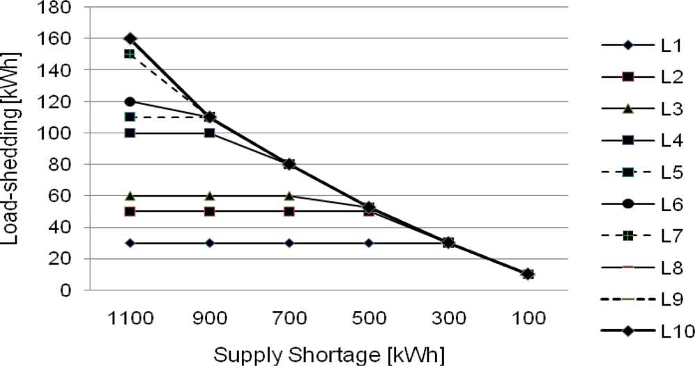 A Bankruptcy Problem Approach to Load-shedding in Multiagent-based Microgrid Operation