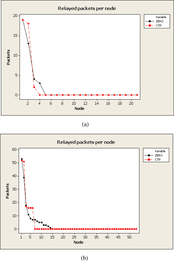 ZERO: Probabilistic Routing for Deploy and Forget Wireless Sensor Networks