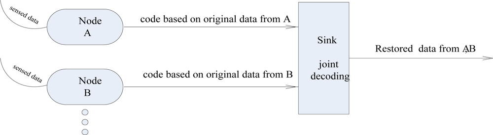 Sensors Free Full Text A Data Compression Algorithm For Wireless Sensor Networks Based On An