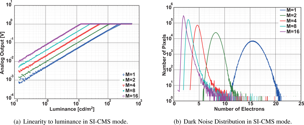 Sensors | Free Full-Text | Column-Parallel Correlated Multiple Sampling Circuits for CMOS Image ...
