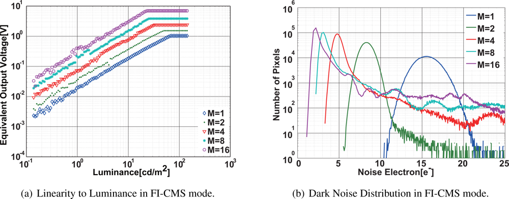 Sensors | Free Full-Text | Column-Parallel Correlated Multiple Sampling Circuits for CMOS Image ...