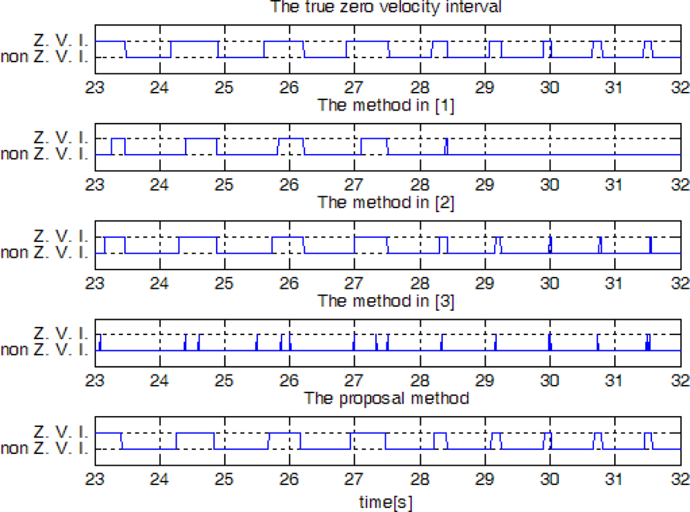 A Zero Velocity Detection Algorithm Using Inertial Sensors for Pedestrian Navigation Systems