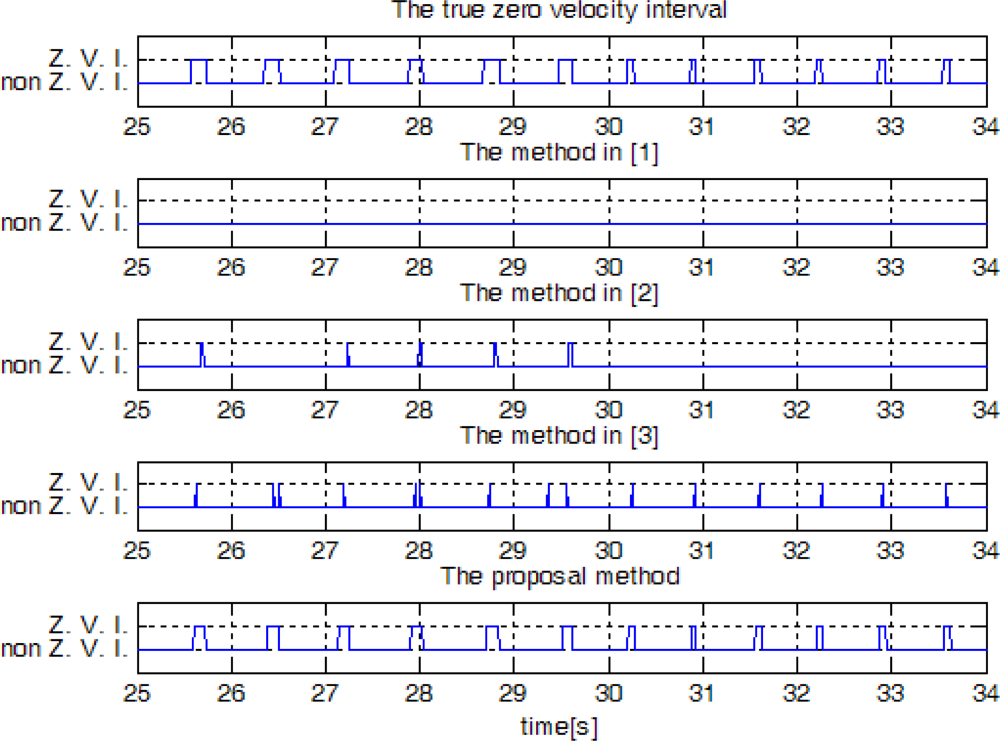 A Zero Velocity Detection Algorithm Using Inertial Sensors For Pedestrian Navigation Systems