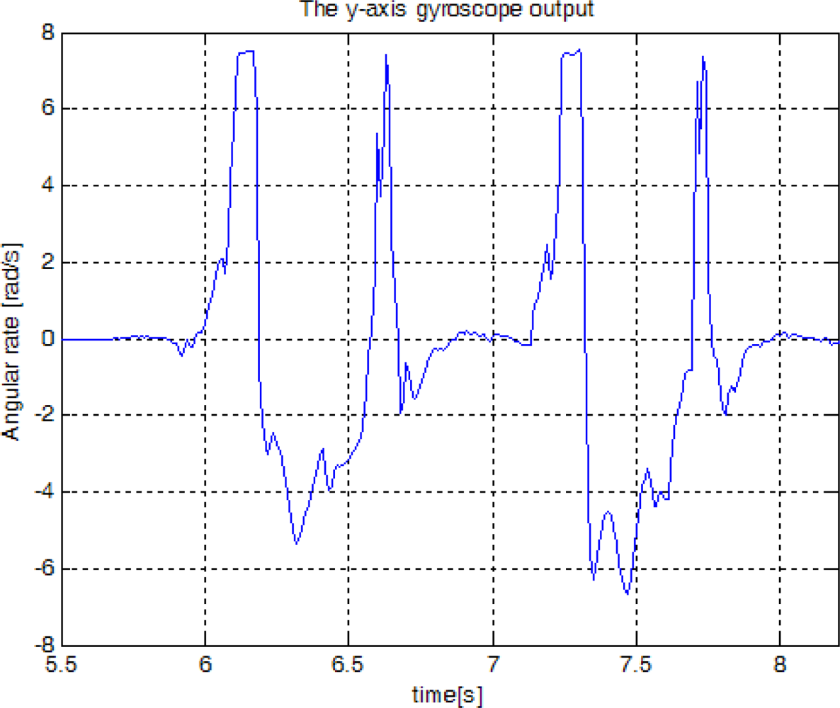 Sensors | Free Full-Text | A Zero Velocity Detection Algorithm Using ...