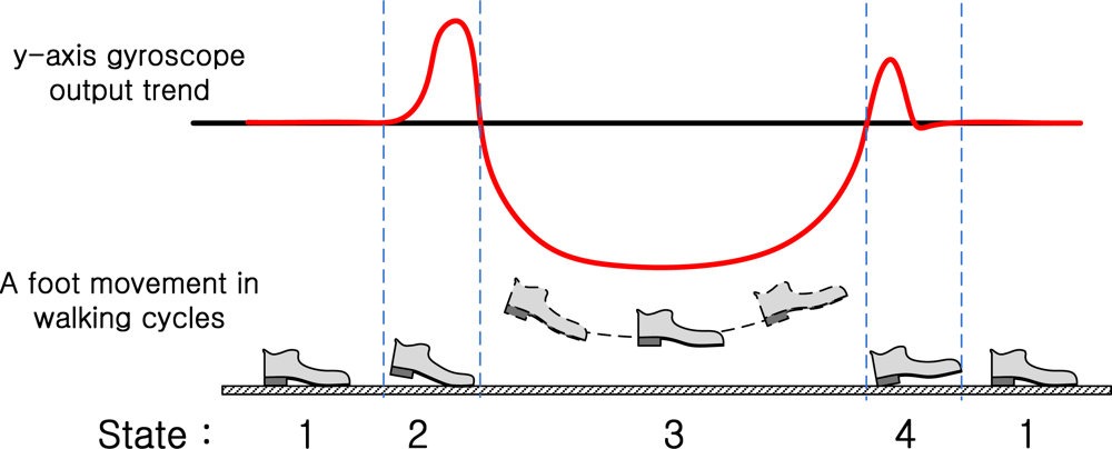 A Zero Velocity Detection Algorithm Using Inertial Sensors For Pedestrian Navigation Systems