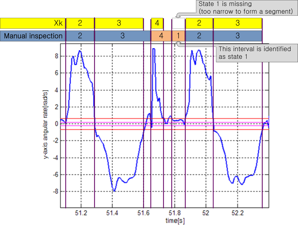 A Zero Velocity Detection Algorithm Using Inertial Sensors for Pedestrian Navigation Systems