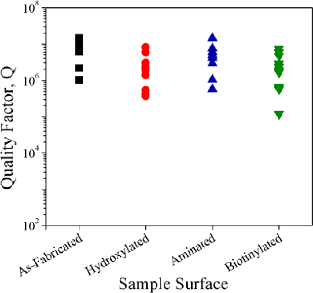 Bioconjugation Strategies for Microtoroidal Optical Resonators