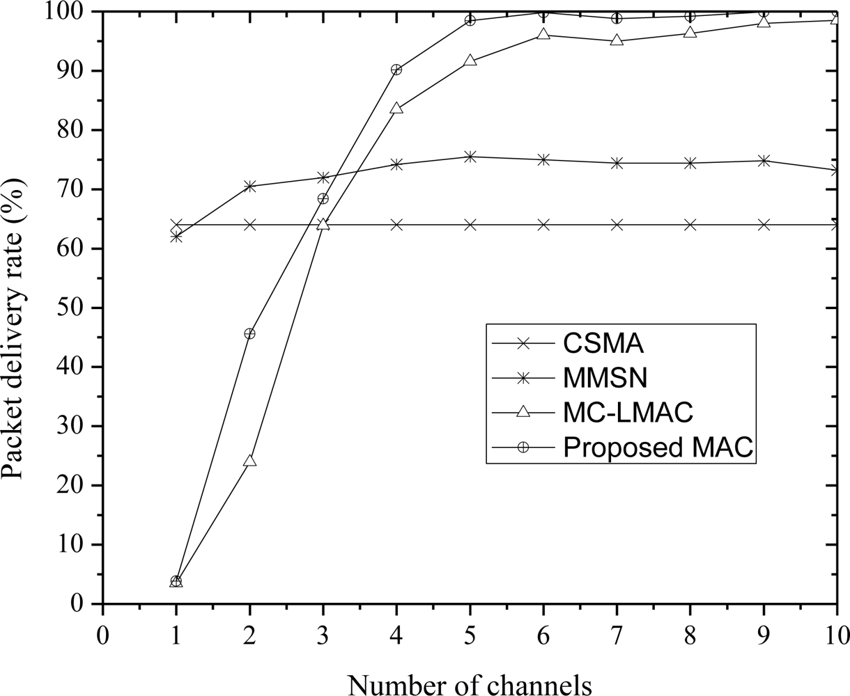 A Schedule-based Multi-channel MAC Protocol for Wireless Sensor Networks