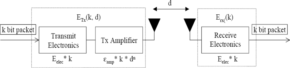 Sensors | Free Full-Text | A Distance-Based Energy Aware Routing Algorithm for Wireless Sensor ...