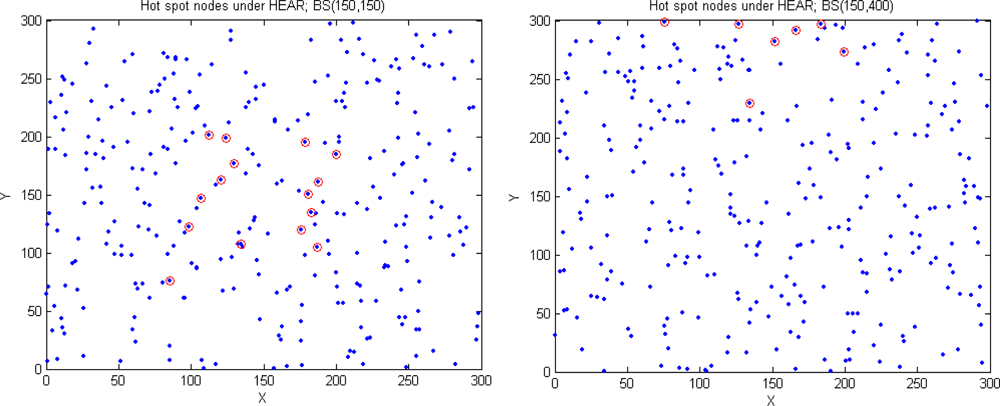 Sensors | Free Full-Text | A Distance-Based Energy Aware Routing Algorithm for Wireless Sensor ...