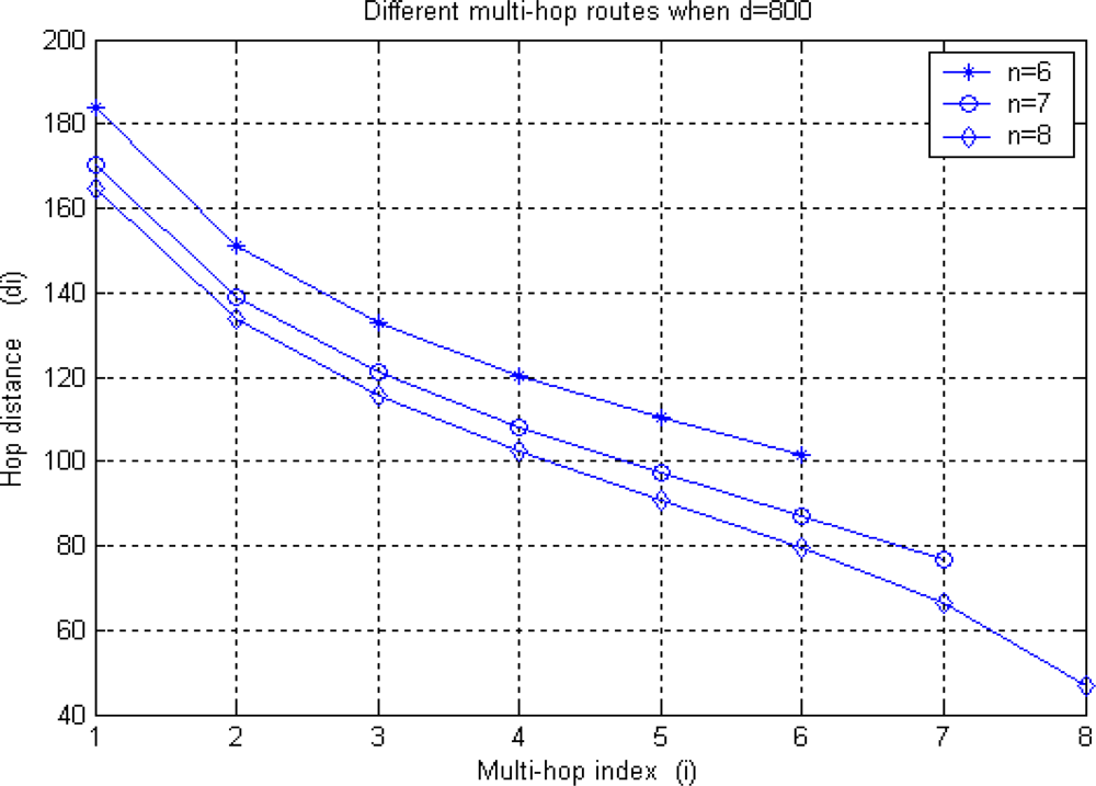 A Distance-Based Energy Aware Routing Algorithm for Wireless Sensor ...