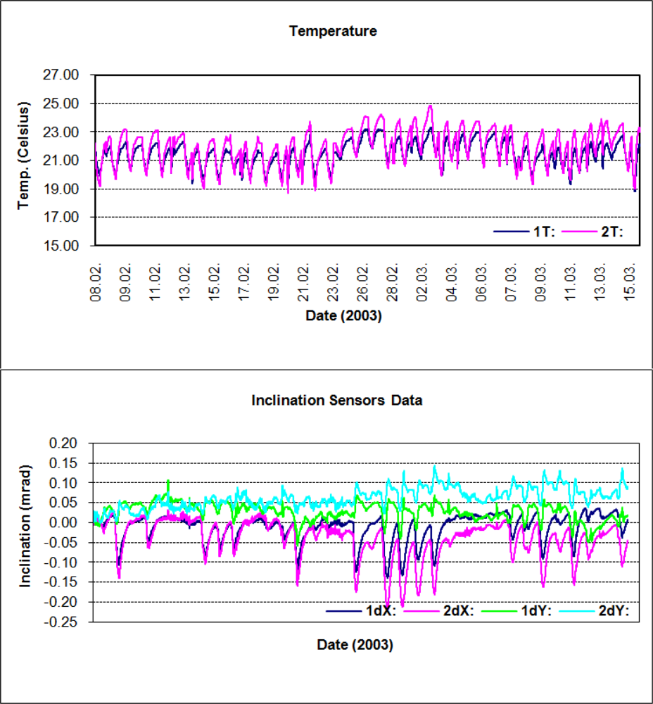 Sensors | Free Full-Text | Evaluation of High-Precision Sensors in ...