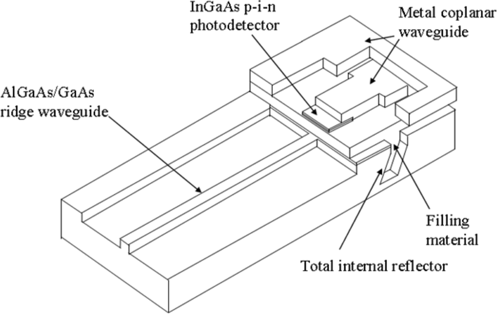 Reflectively Coupled Waveguide Photodetector for High Speed Optical ...