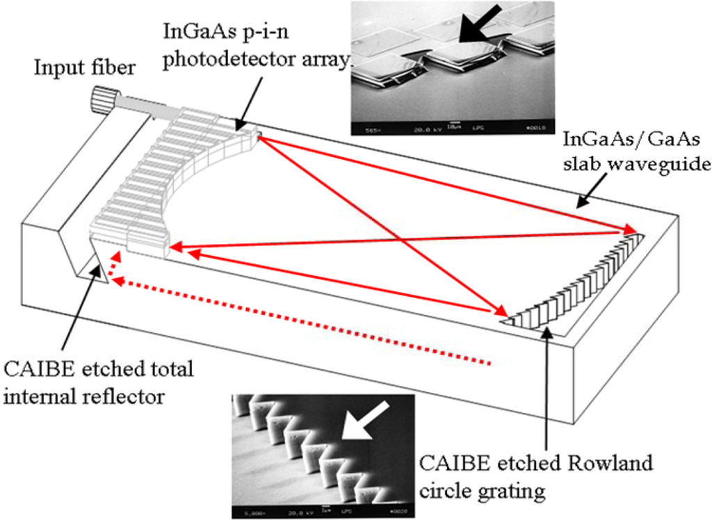 Reflectively Coupled Waveguide Photodetector for High Speed Optical ...