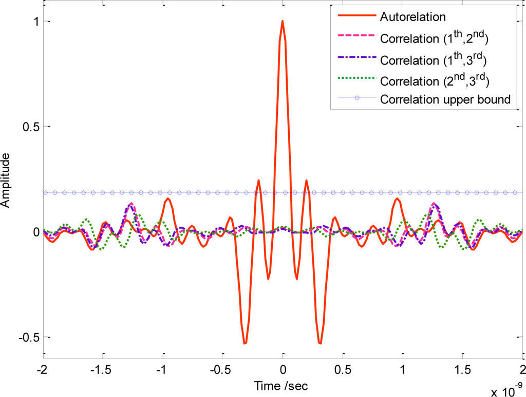Optimal Waveforms Design for Ultra-Wideband Impulse Radio Sensors