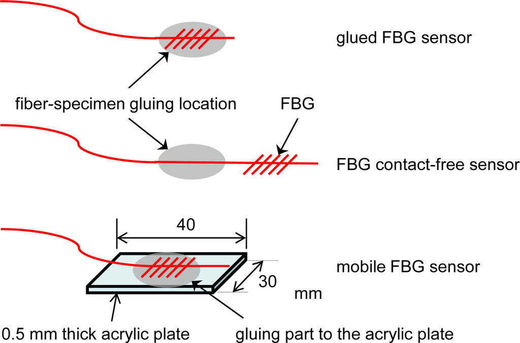 Ultrasonic Sensitivity of Strain-Insensitive Fiber Bragg Grating ...