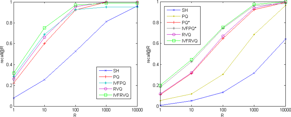 Approximate Nearest Neighbor Search by Residual Vector Quantization
