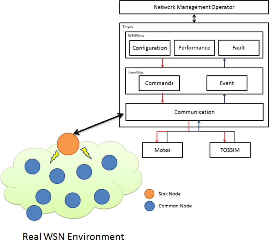 An Efficient Management System for Wireless Sensor Networks