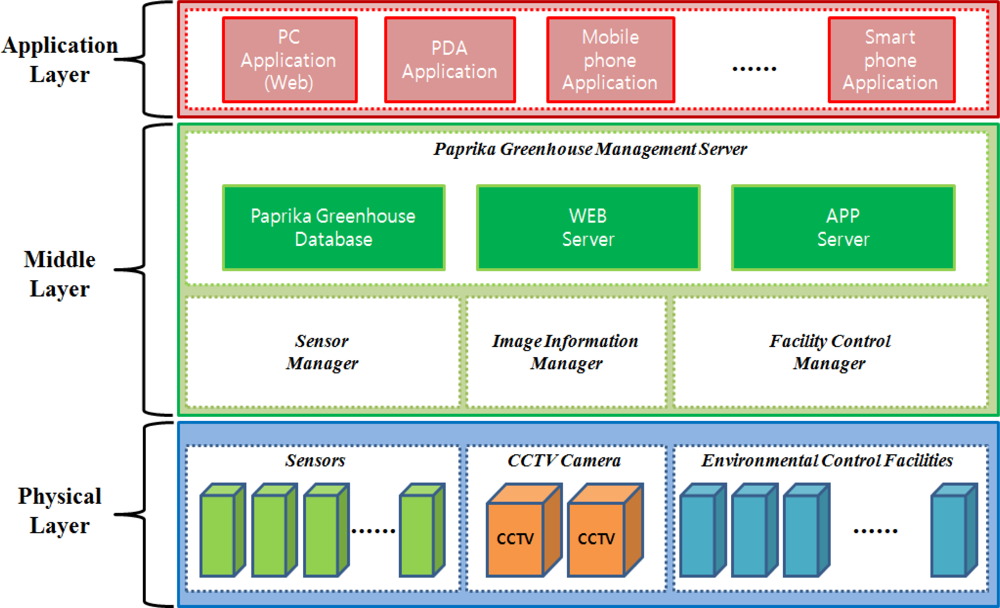 A Wireless Sensor Network-Based Ubiquitous Paprika Growth Management System