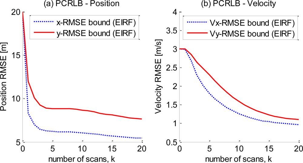 Performance Bound for Extended Target Tracking Using High Resolution ...