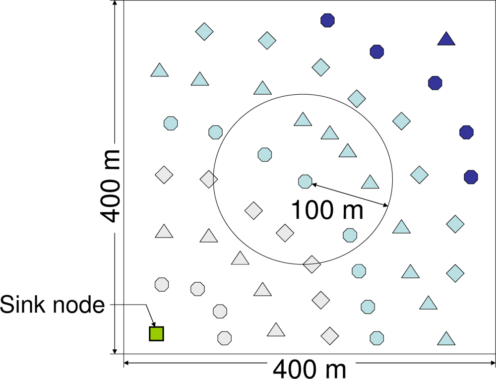 Energy-Efficient Receiver-Driven Wireless Mesh Sensor Networks