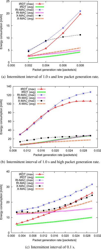 Energy-Efficient Receiver-Driven Wireless Mesh Sensor Networks
