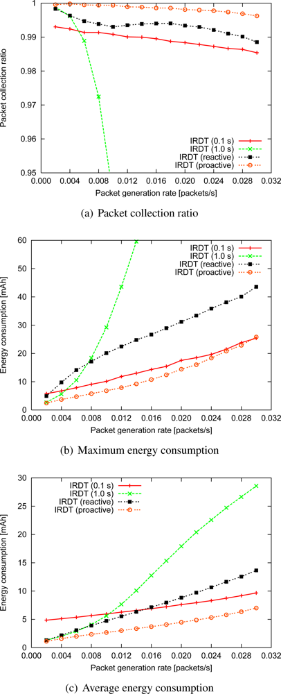Energy-Efficient Receiver-Driven Wireless Mesh Sensor Networks