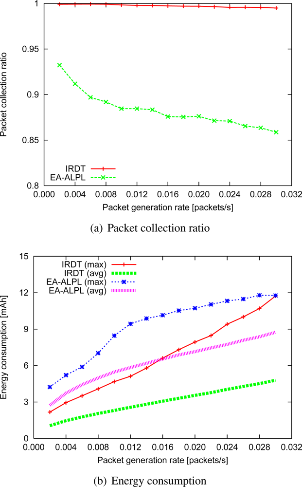 Energy-Efficient Receiver-Driven Wireless Mesh Sensor Networks