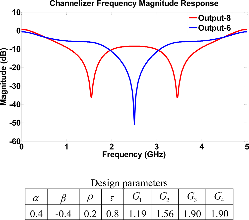 Active Integrated Filters for RF-Photonic Channelizers