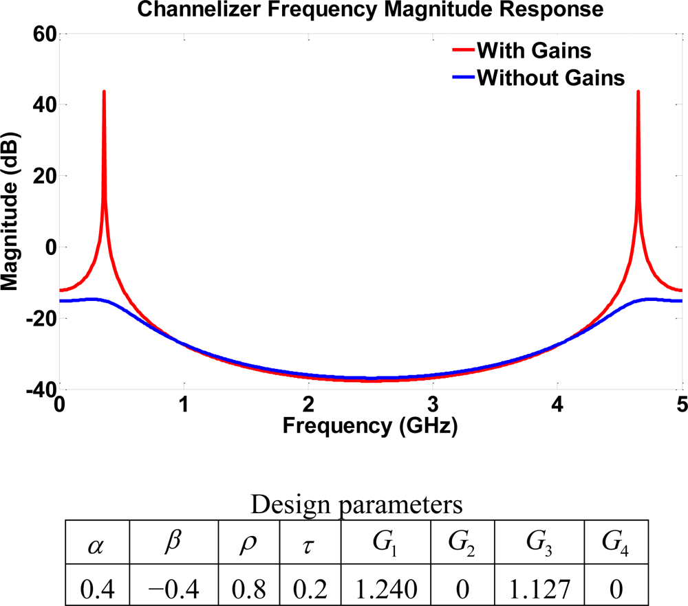 Active Integrated Filters for RF-Photonic Channelizers