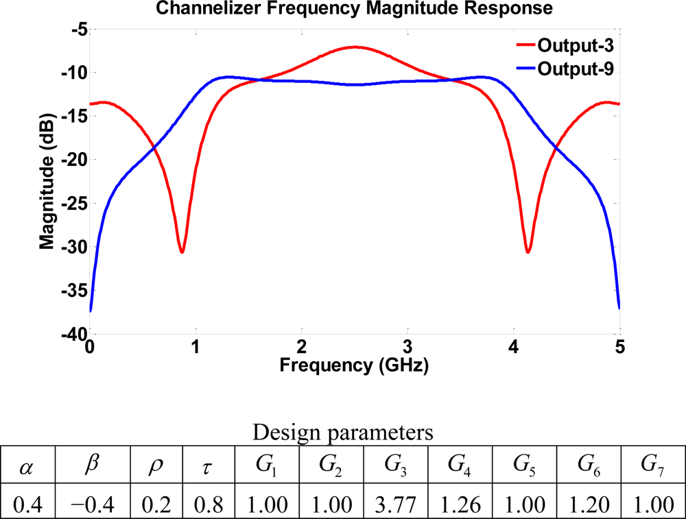 Active Integrated Filters for RF-Photonic Channelizers