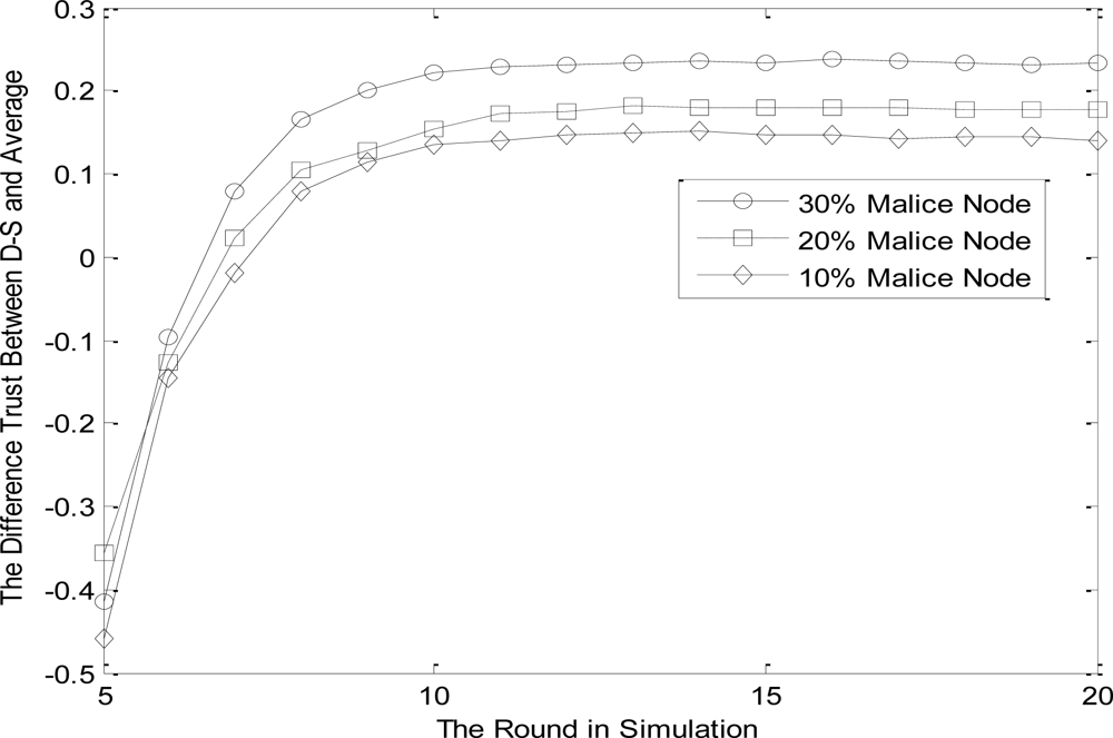 A Trust Evaluation Algorithm for Wireless Sensor Networks Based on Node Behaviors and D-S ...