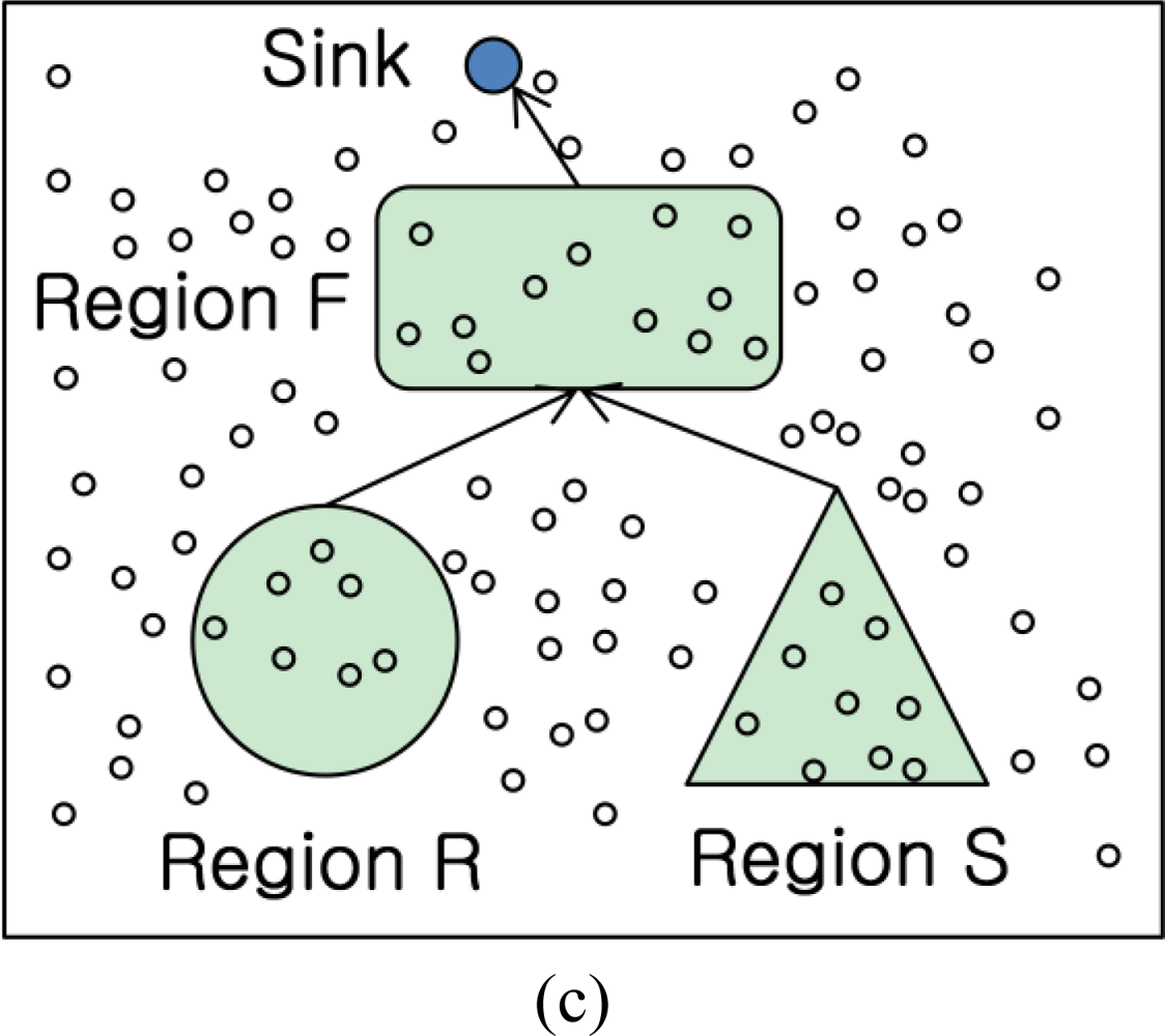 IJA: An Efficient Algorithm for Query Processing in Sensor Networks