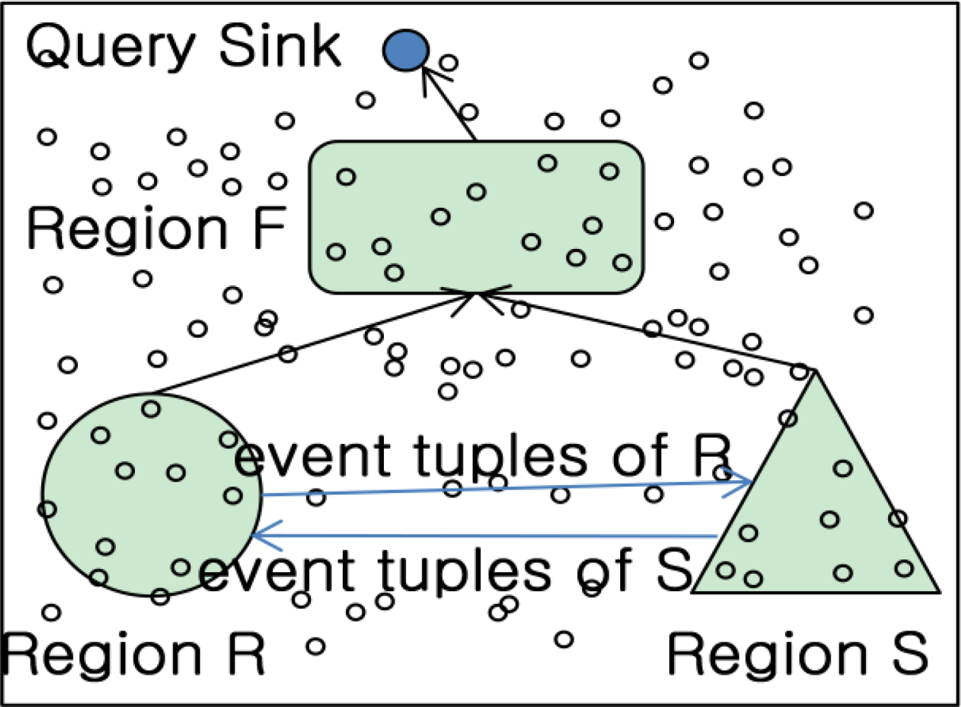 IJA: An Efficient Algorithm for Query Processing in Sensor Networks