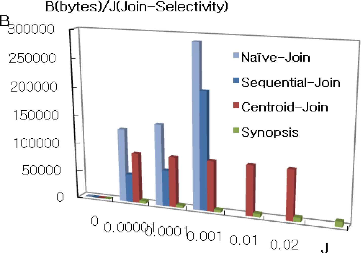 IJA: An Efficient Algorithm for Query Processing in Sensor Networks