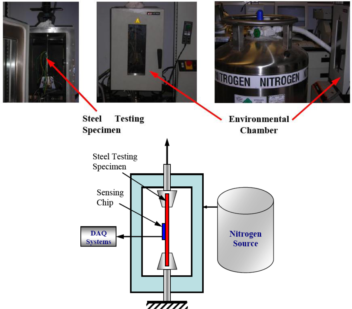 High-Performance Piezoresistive MEMS Strain Sensor with Low Thermal Sensitivity