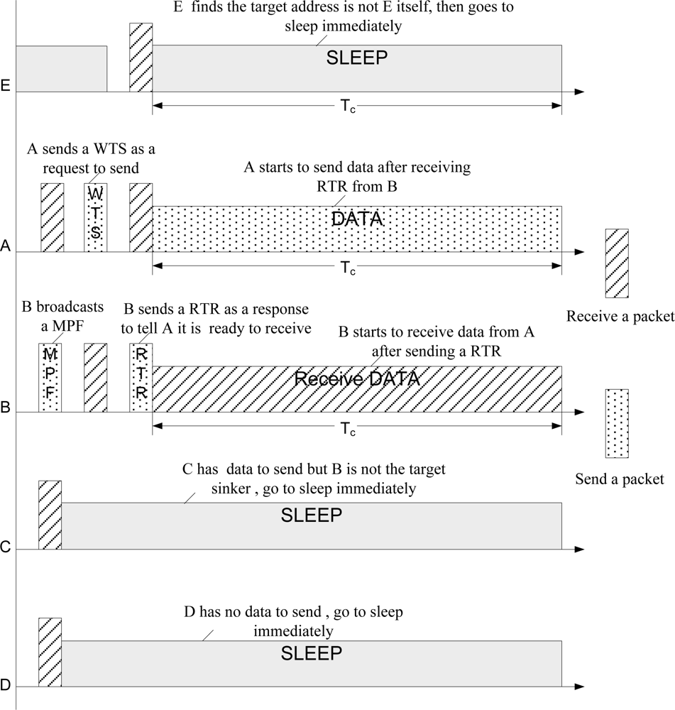 An Energy-Efficient MAC Protocol Using Dynamic Queue Management for Delay-Tolerant Mobile Sensor ...