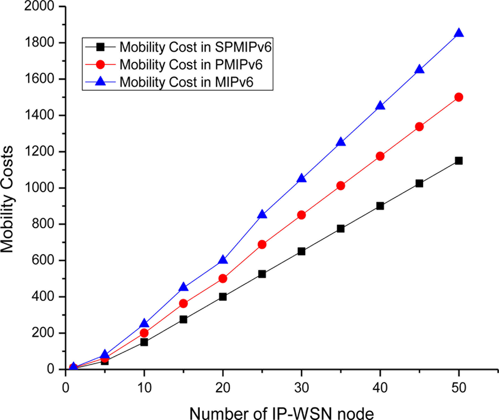 Sensors | Free Full-Text | Sensor Proxy Mobile IPv6 (SPMIPv6)—A Novel Scheme for Mobility ...