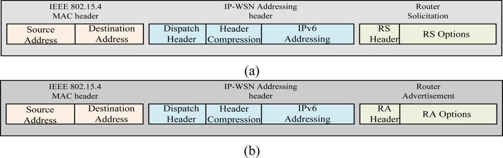 Sensors | Free Full-Text | Sensor Proxy Mobile IPv6 (SPMIPv6)—A Novel Scheme for Mobility ...