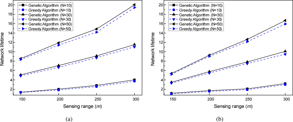 Sensors | Free Full-Text | A Target Coverage Scheduling Scheme Based on Genetic Algorithms in ...