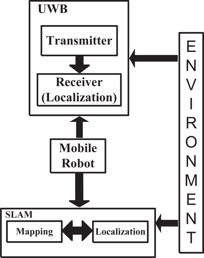 Ultra Wide-Band Localization and SLAM: A Comparative Study for Mobile ...