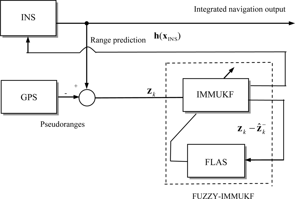 Sensors | Free Full-Text | Fuzzy Adaptive Interacting Multiple Model Nonlinear Filter for ...