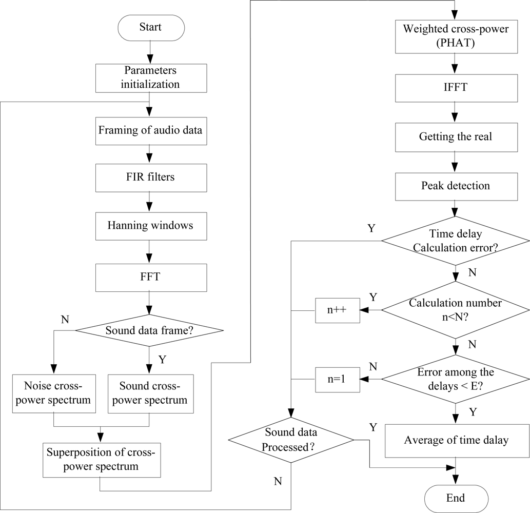 Sensors | Free Full-Text | Olfaction and Hearing Based Mobile Robot ...