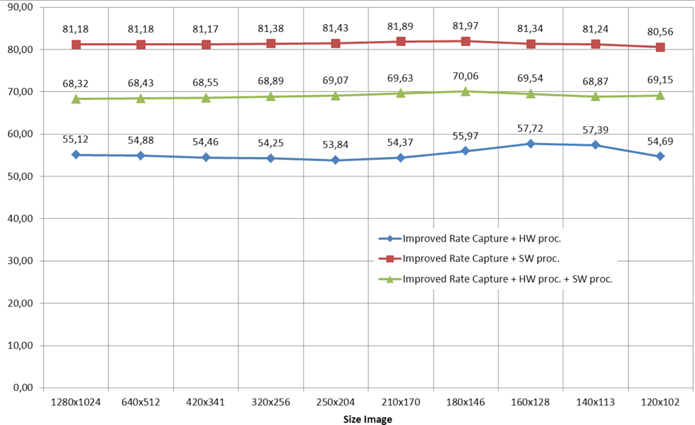 Efficient Smart CMOS Camera Based on FPGAs Oriented to Embedded Image Processing