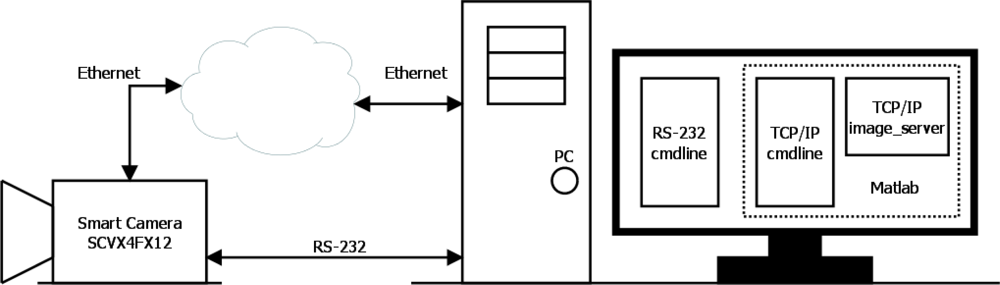Efficient Smart Cmos Camera Based On Fpgas Oriented To Embedded Image Processing