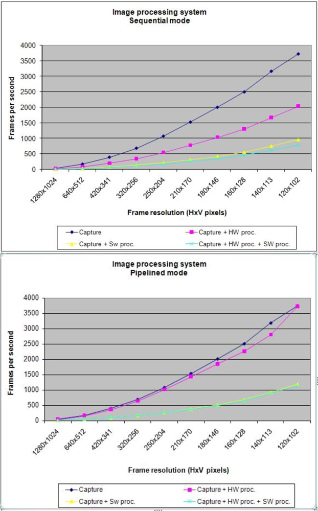 Efficient Smart CMOS Camera Based on FPGAs Oriented to Embedded Image Processing