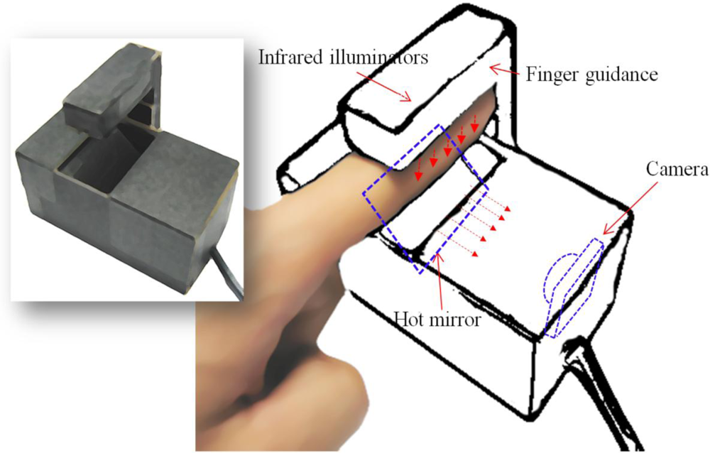 New Finger Biometric Method Using Near Infrared Imaging